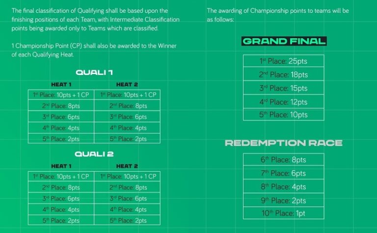 Extreme E introduces doubleheader format for 2023 - The Checkered Flag